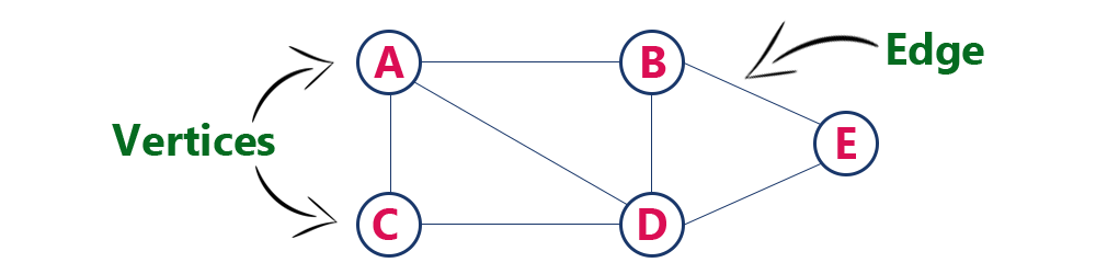 Data Structures Tutorials Introduction To Graphs